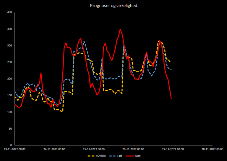 Prognosepræcision - Grønnere Elforbrug