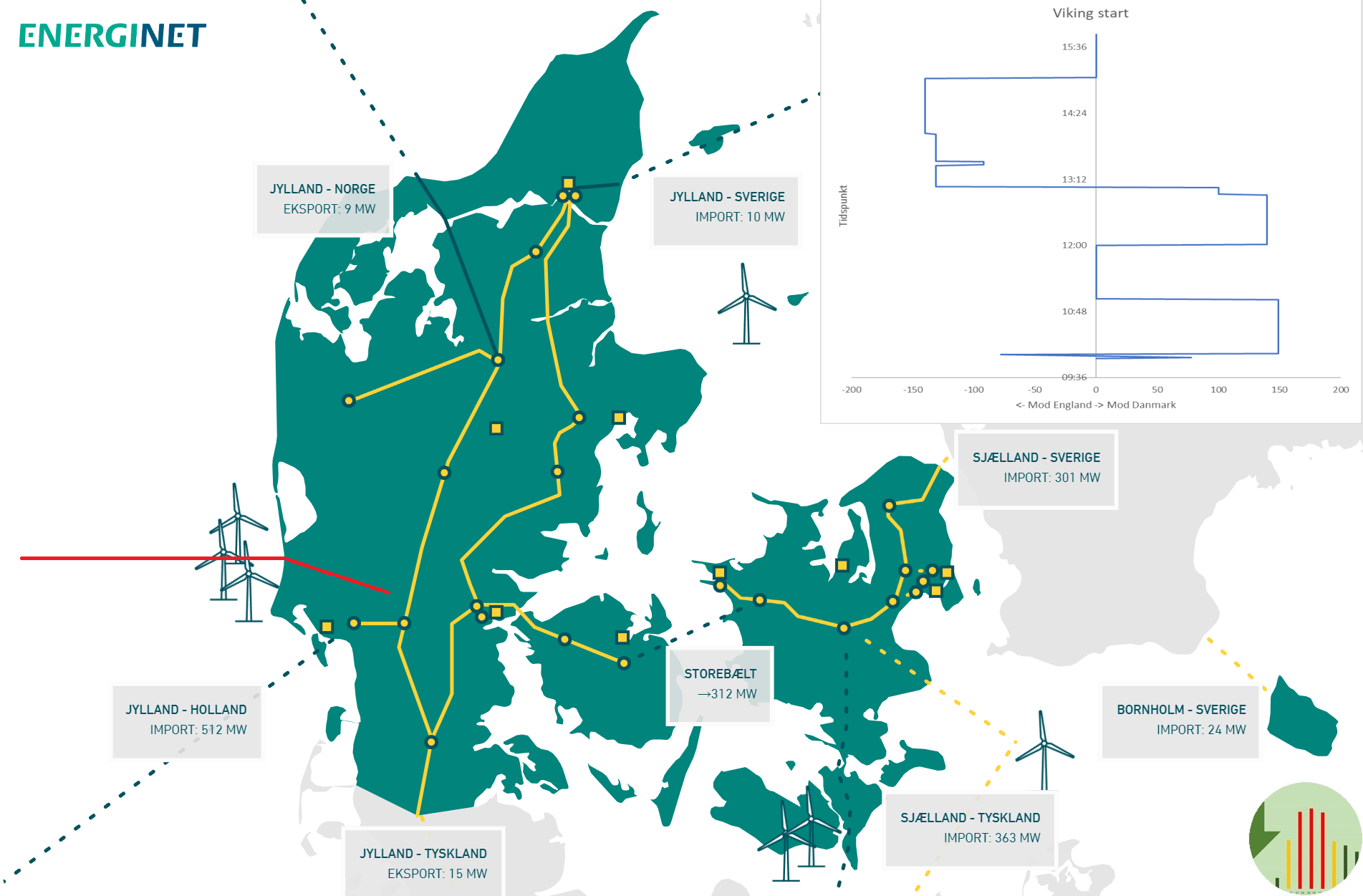 Første engelske elektroner i dansk elnet - Grønnere Elforbrug
