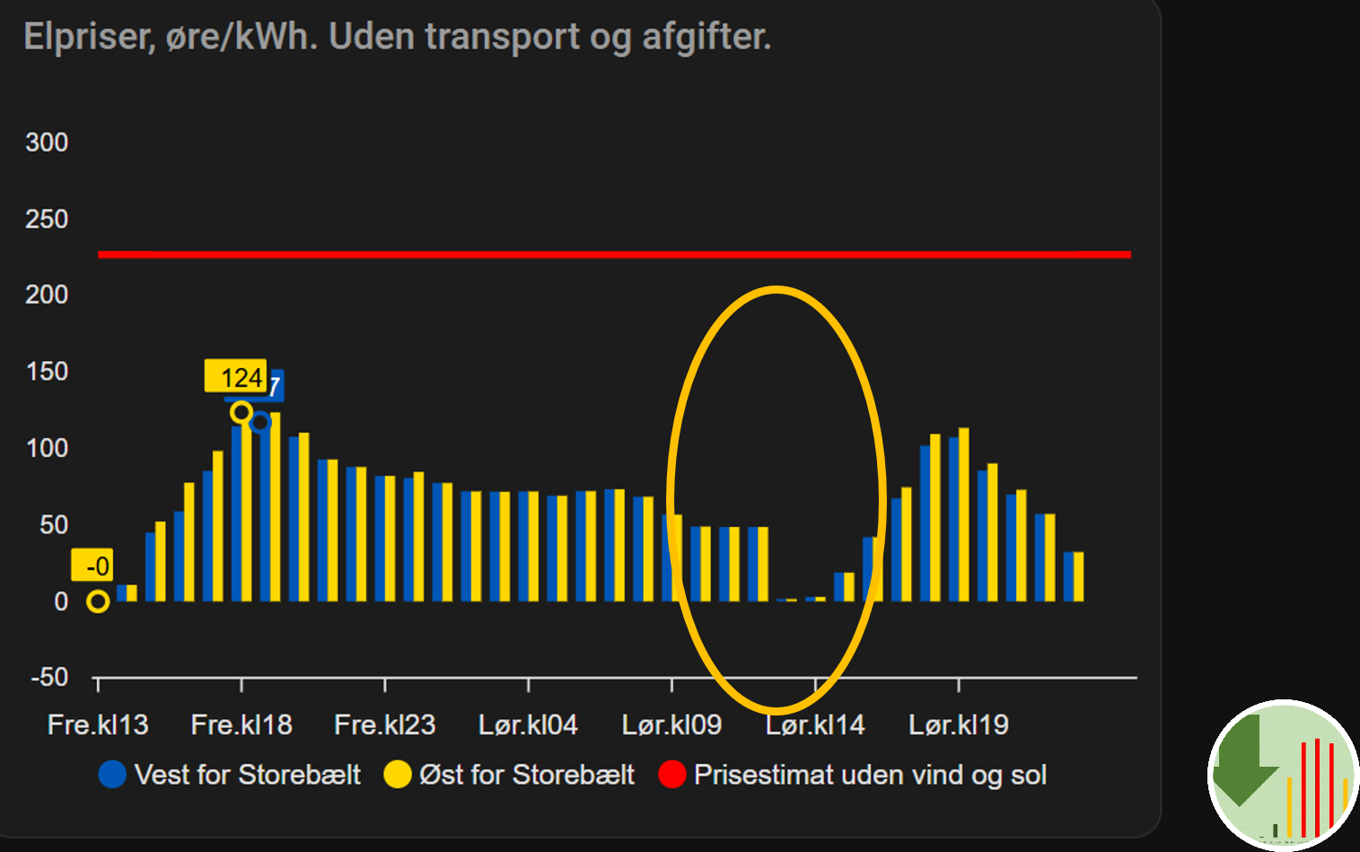 Delvis solformørkelse giver et hak i elpriserne lørdag - Grønnere Elforbrug